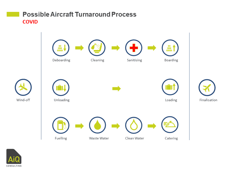 COVID-19: What is the impact on your aircraft turnaround? - AIQ