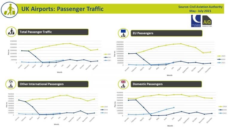 Small Signs of Recovery for UK Airport Activity in 2021 Q2